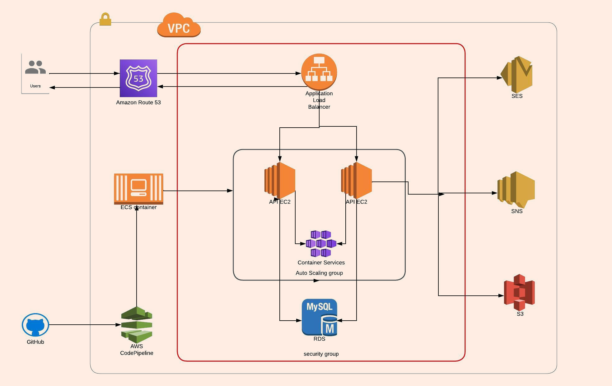 AWS ECS: Scalable and Cost-effective Architecture