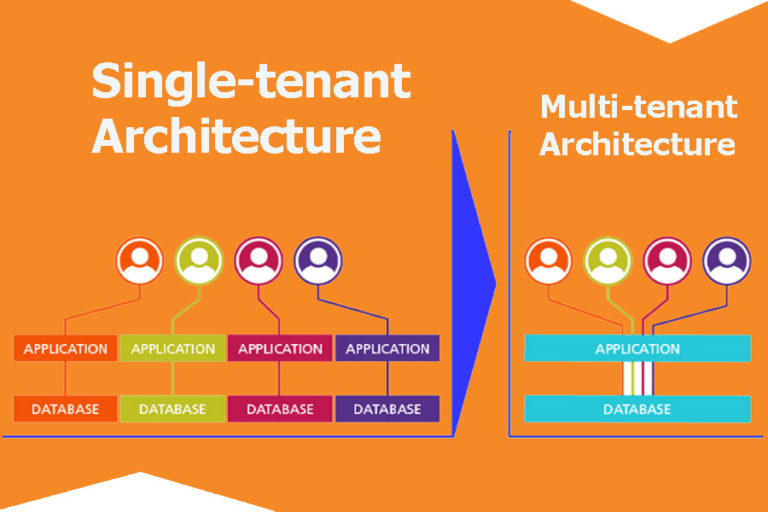 Multi-Tenant Architecture for a SaaS Application